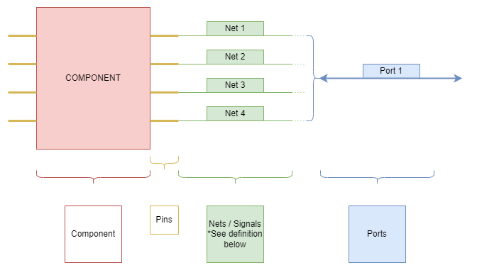Interfaces, Ports Specifications and Connection Validation